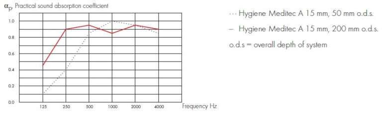 Ecophon Hygiene Meditec A sound absorbing ceiling system